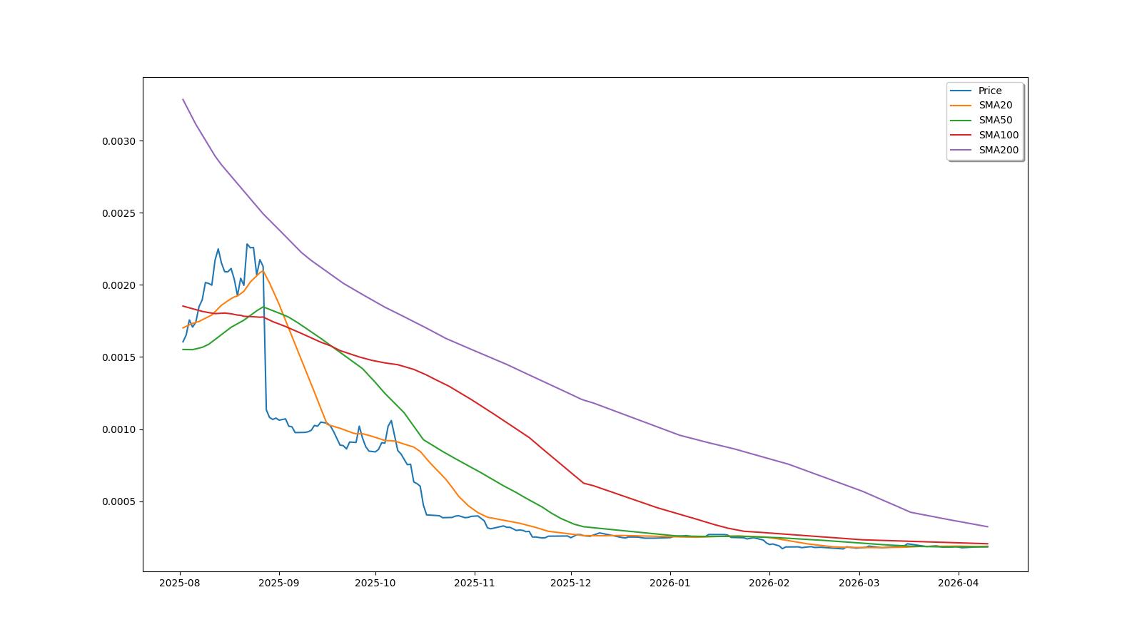 Blank Simple Moving Averages