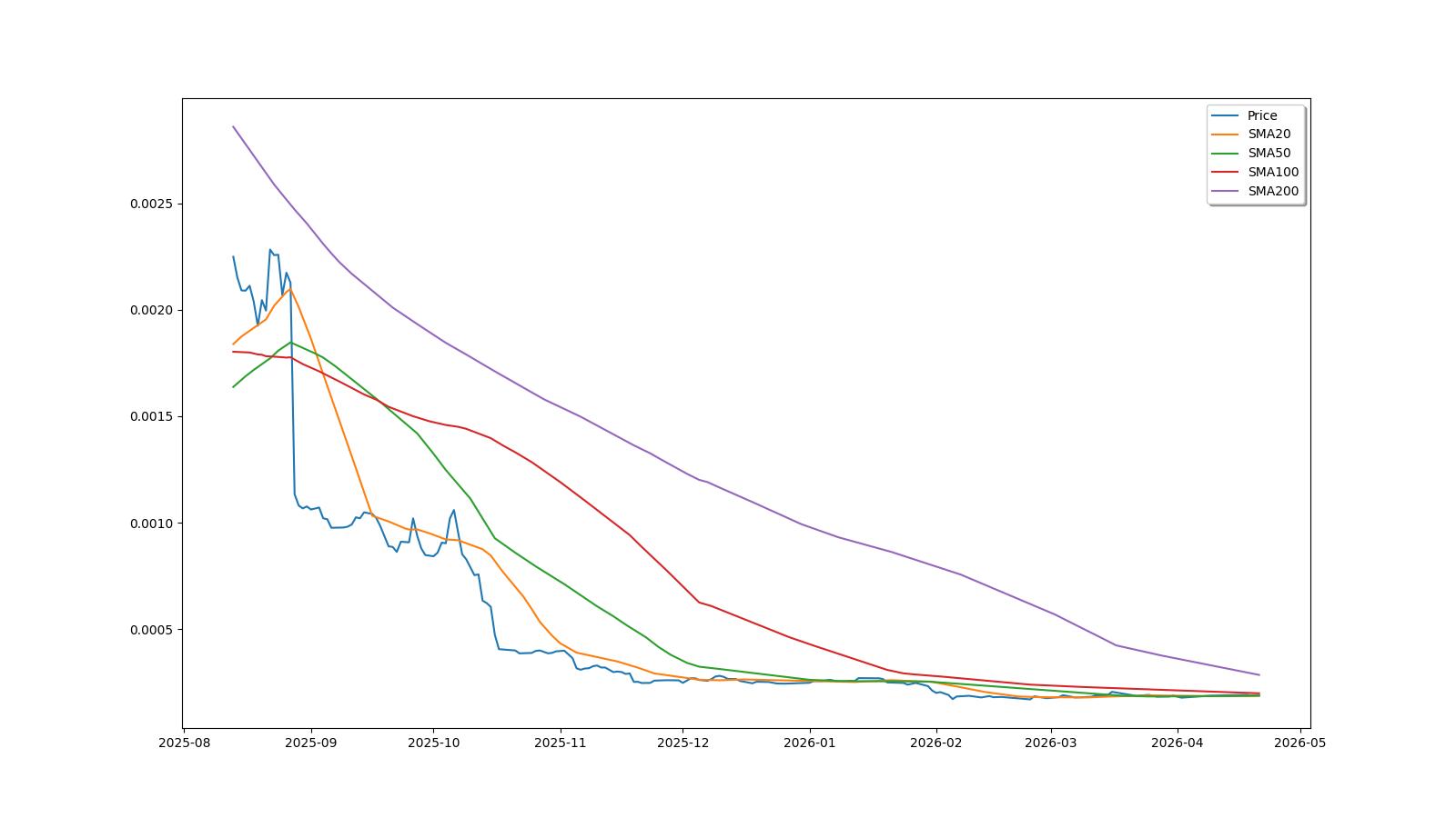 Blank Simple Moving Averages