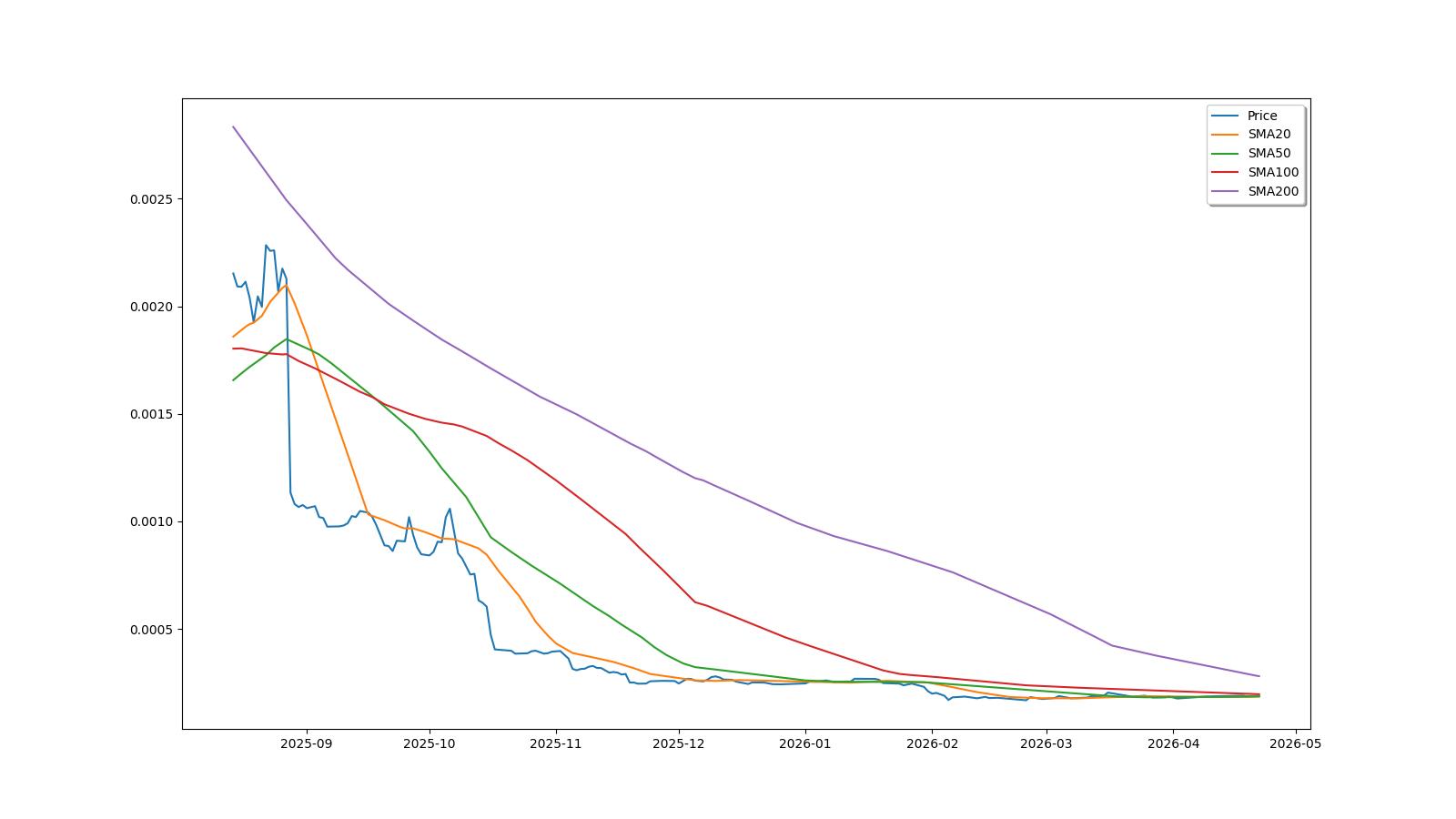 Blank Simple Moving Averages