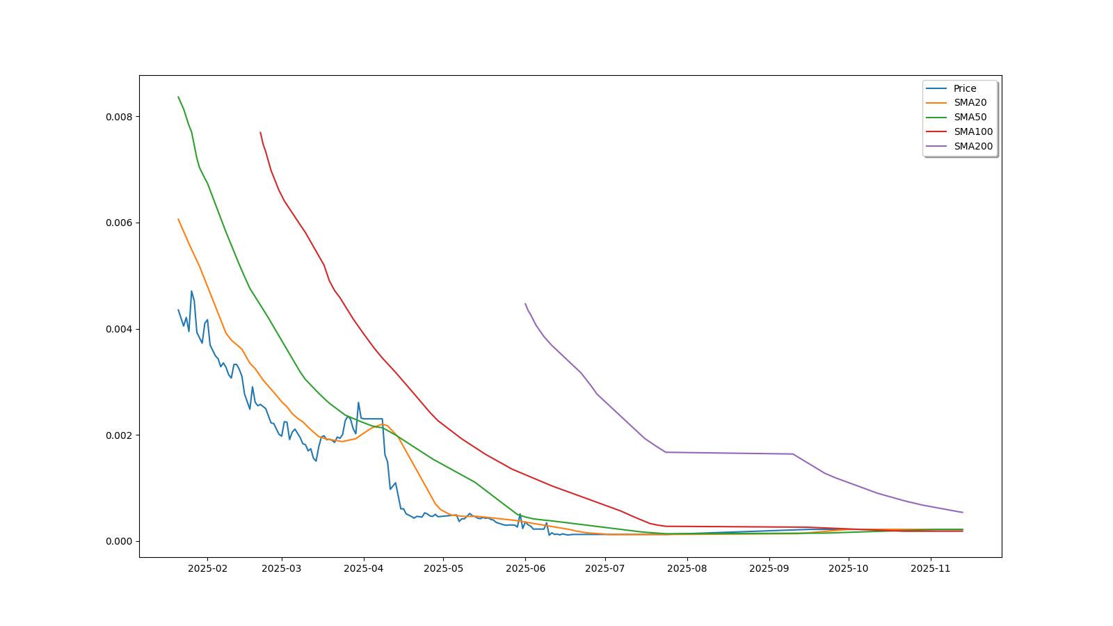 Blast Royale Simple Moving Averages