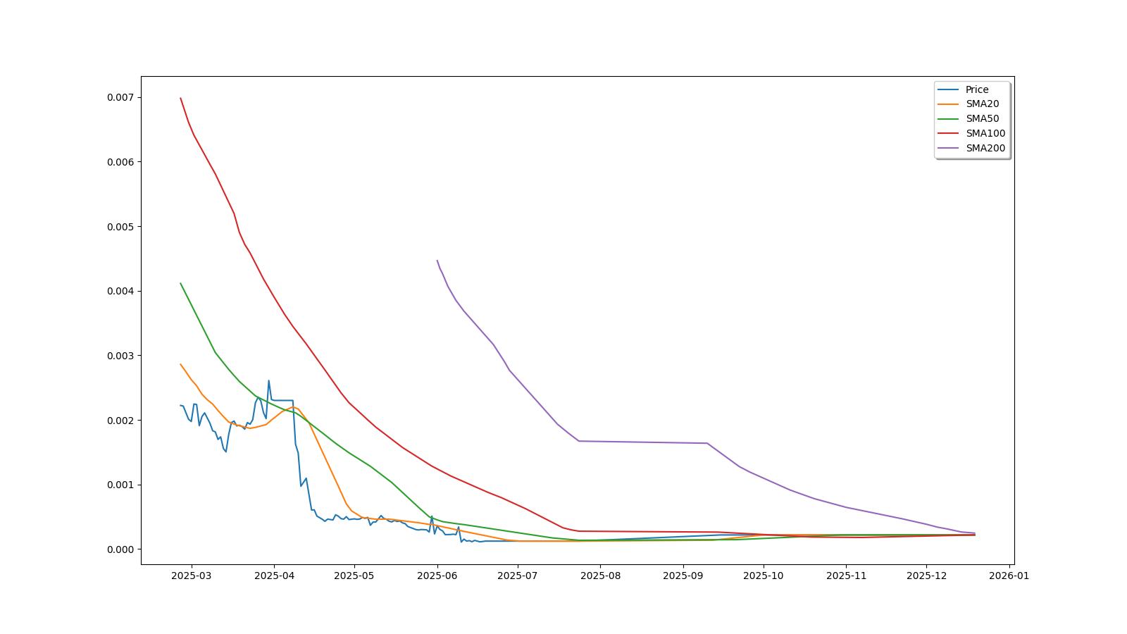 Blast Royale Simple Moving Averages