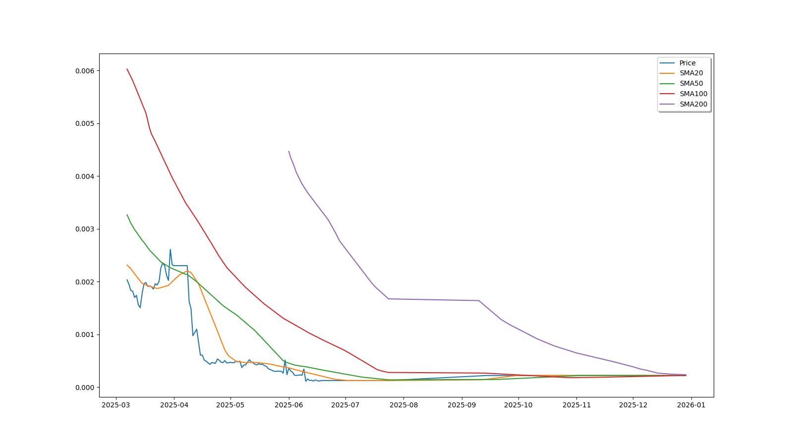 Blast Royale Simple Moving Averages