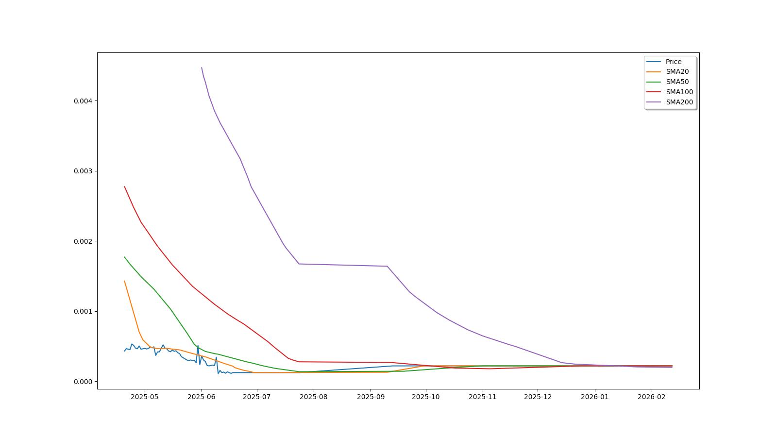 Blast Royale Simple Moving Averages