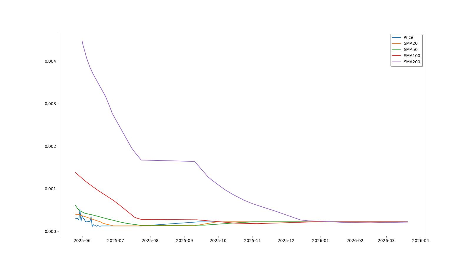 Blast Royale Simple Moving Averages