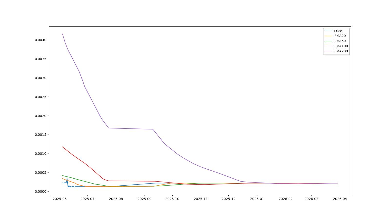 Blast Royale Simple Moving Averages