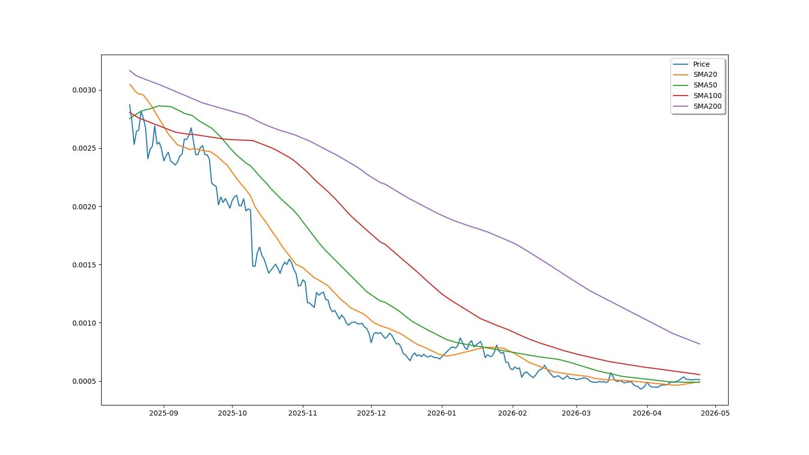 Blast Simple Moving Averages