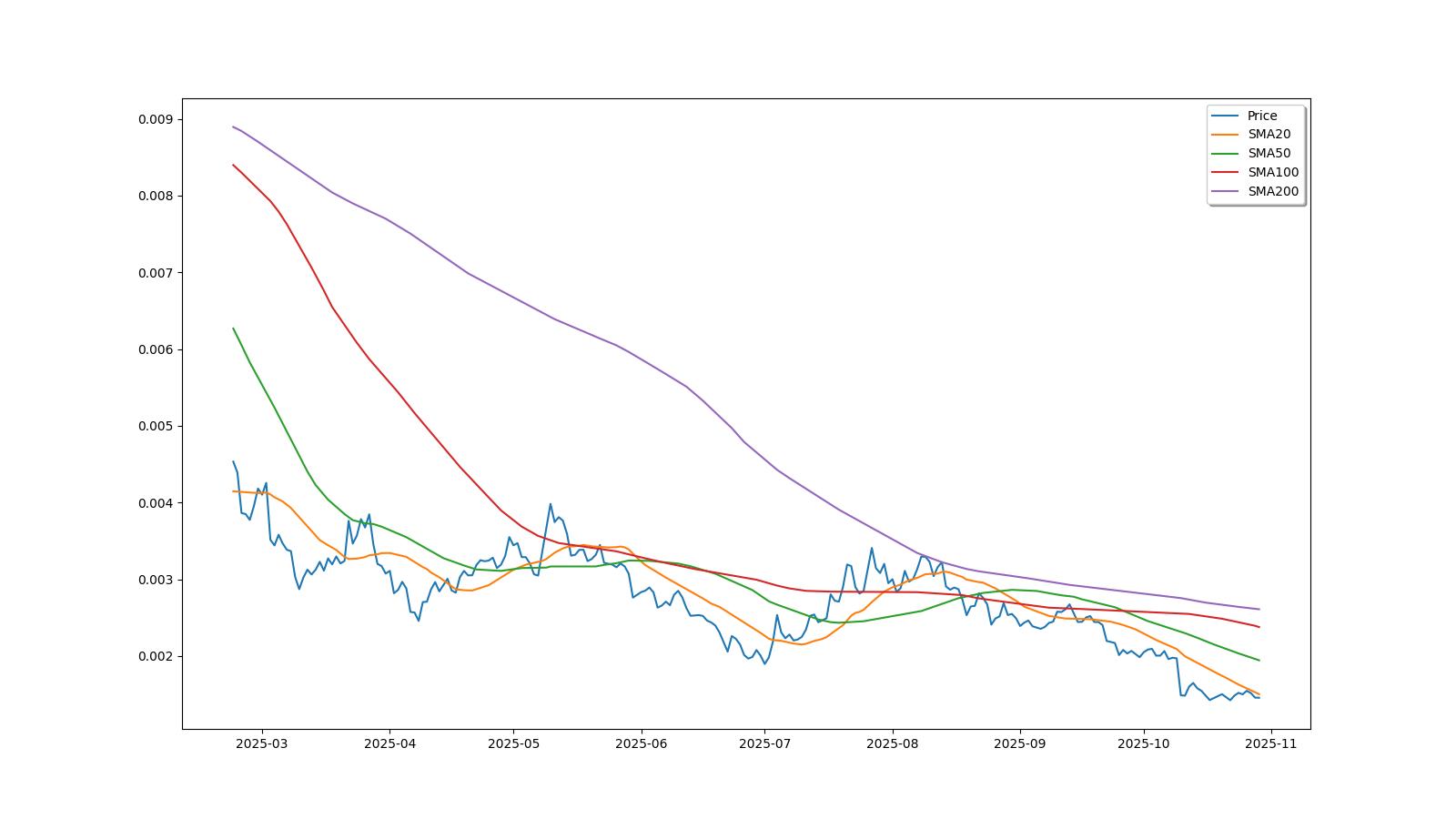 Blast Simple Moving Averages