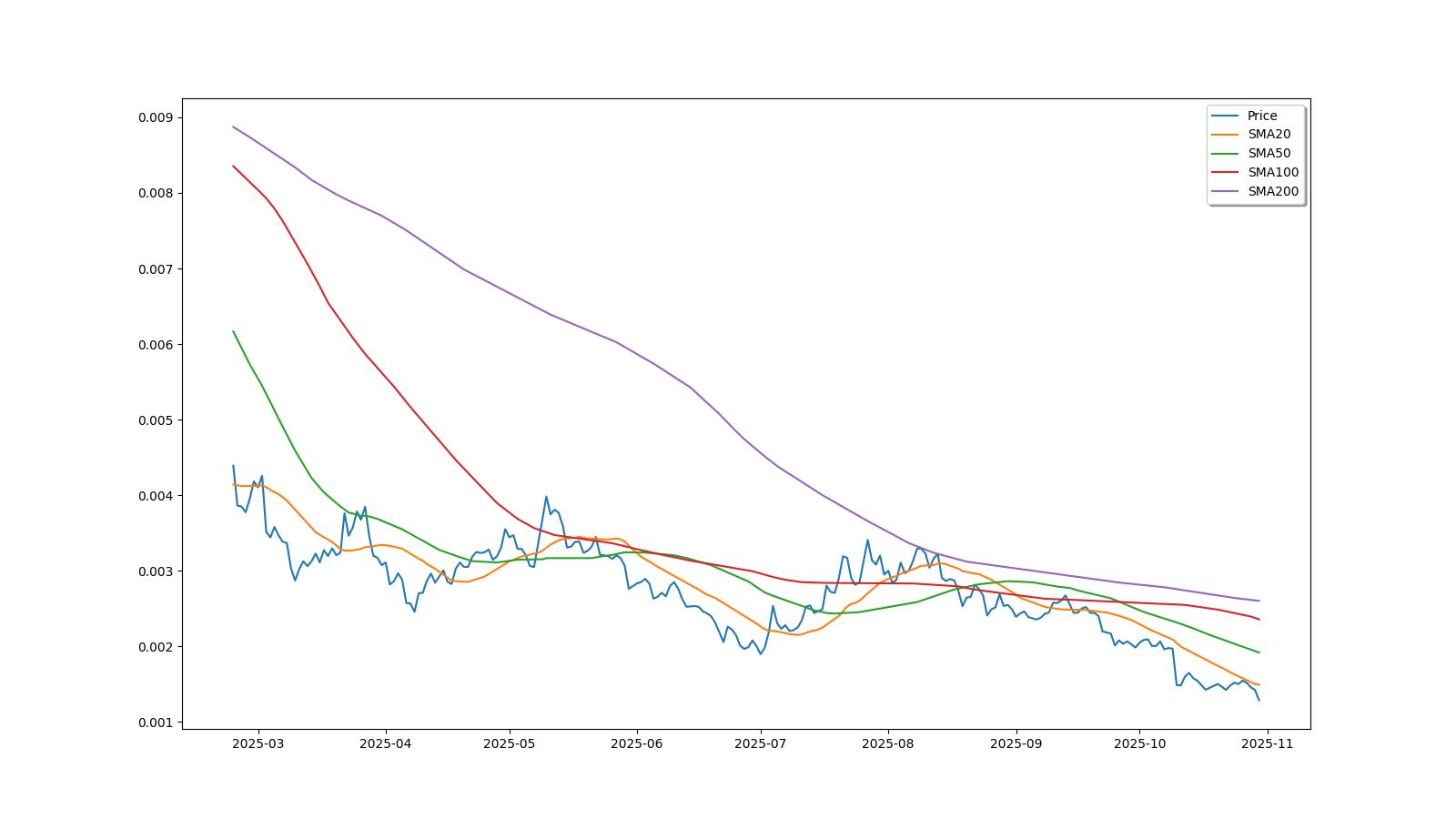 Blast Simple Moving Averages