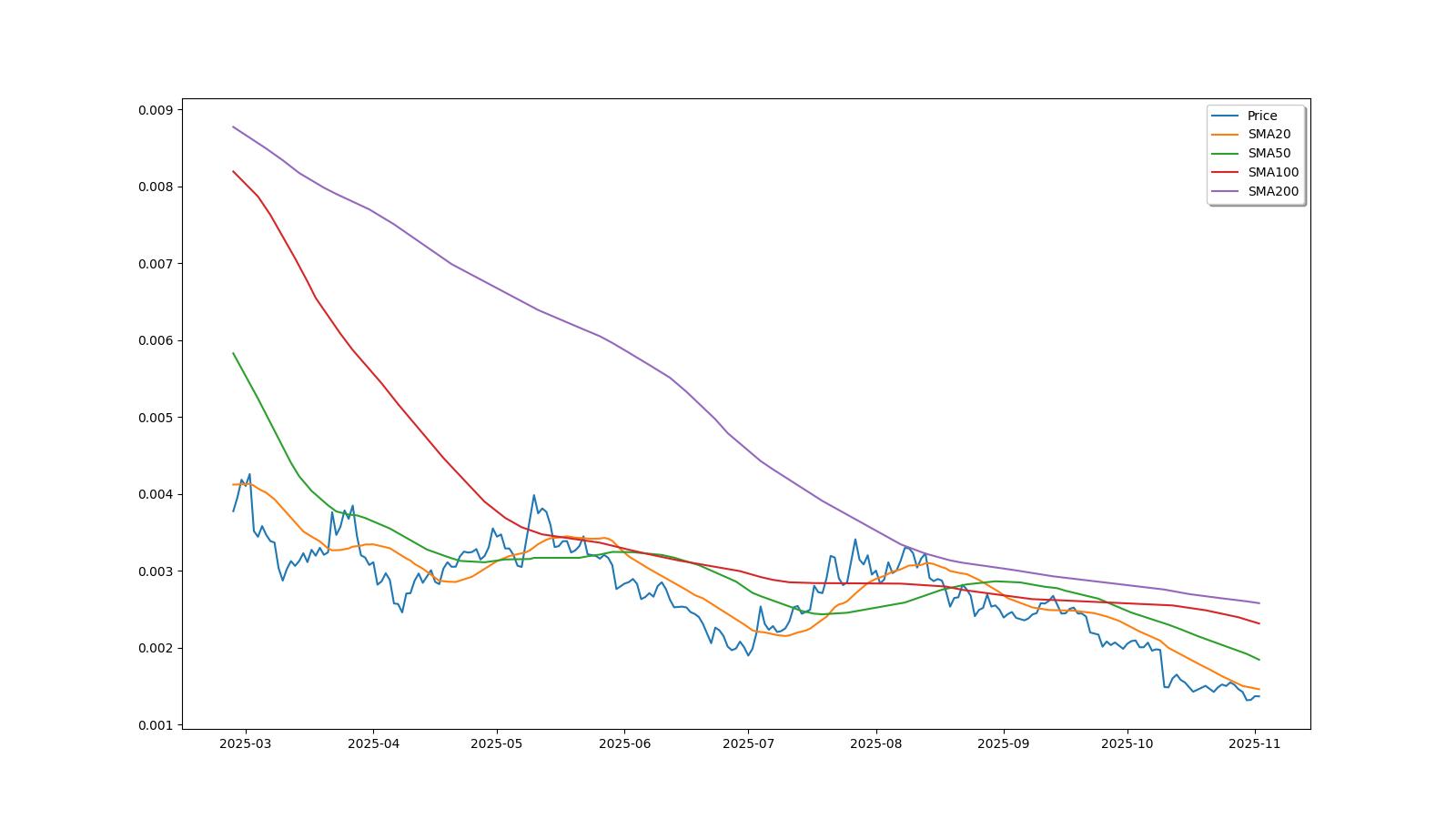 Blast Simple Moving Averages