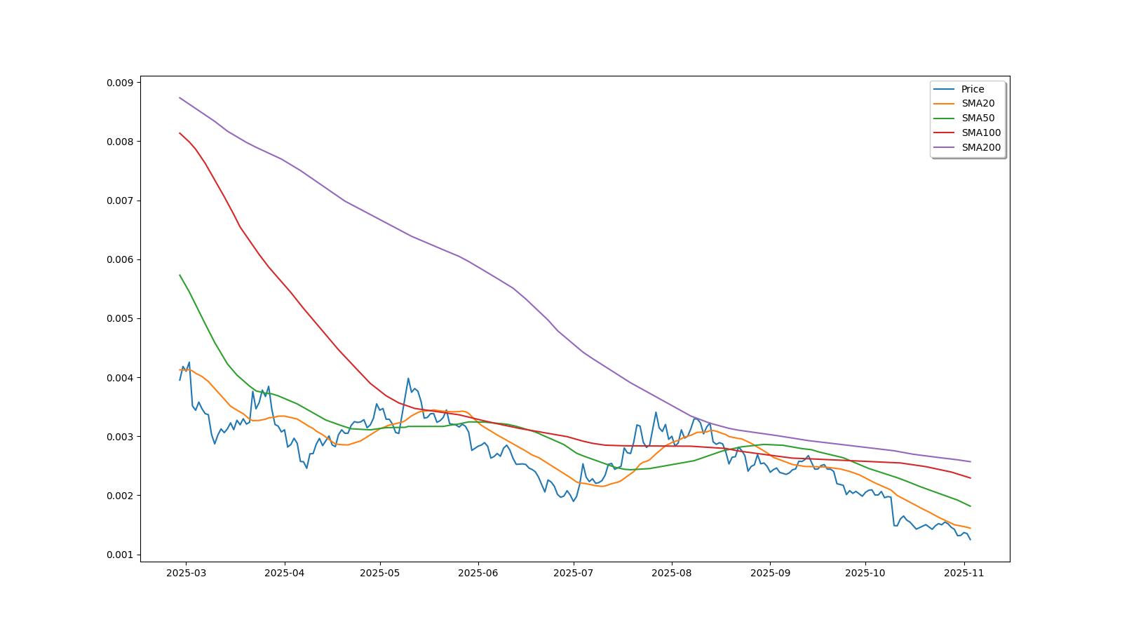 Blast Simple Moving Averages
