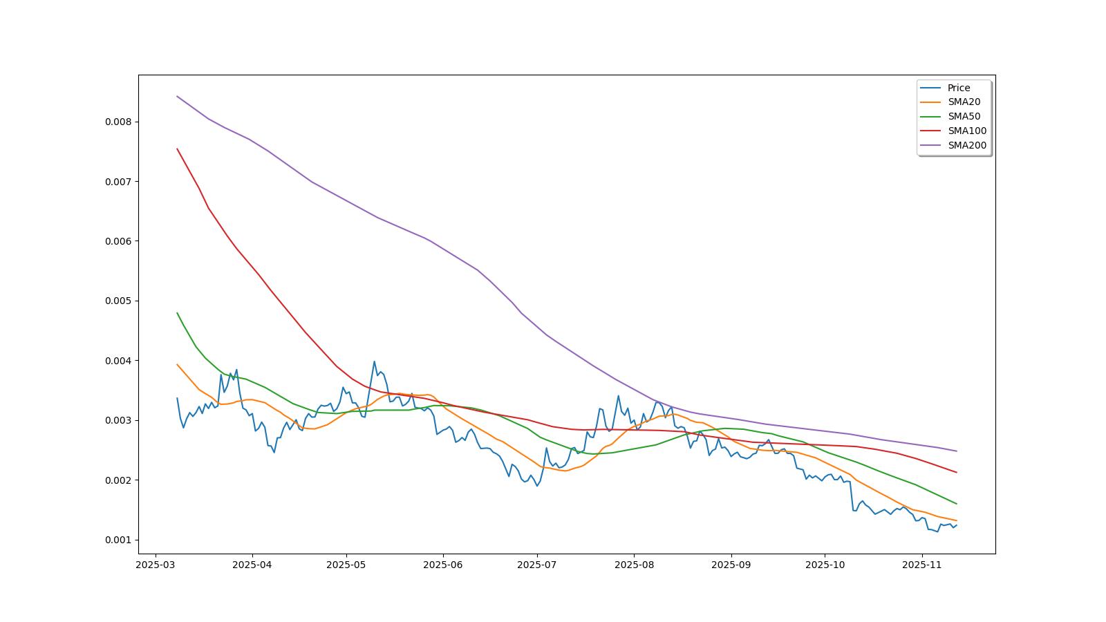 Blast Simple Moving Averages