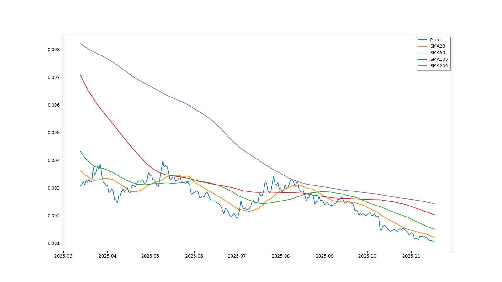 Blast Simple Moving Averages