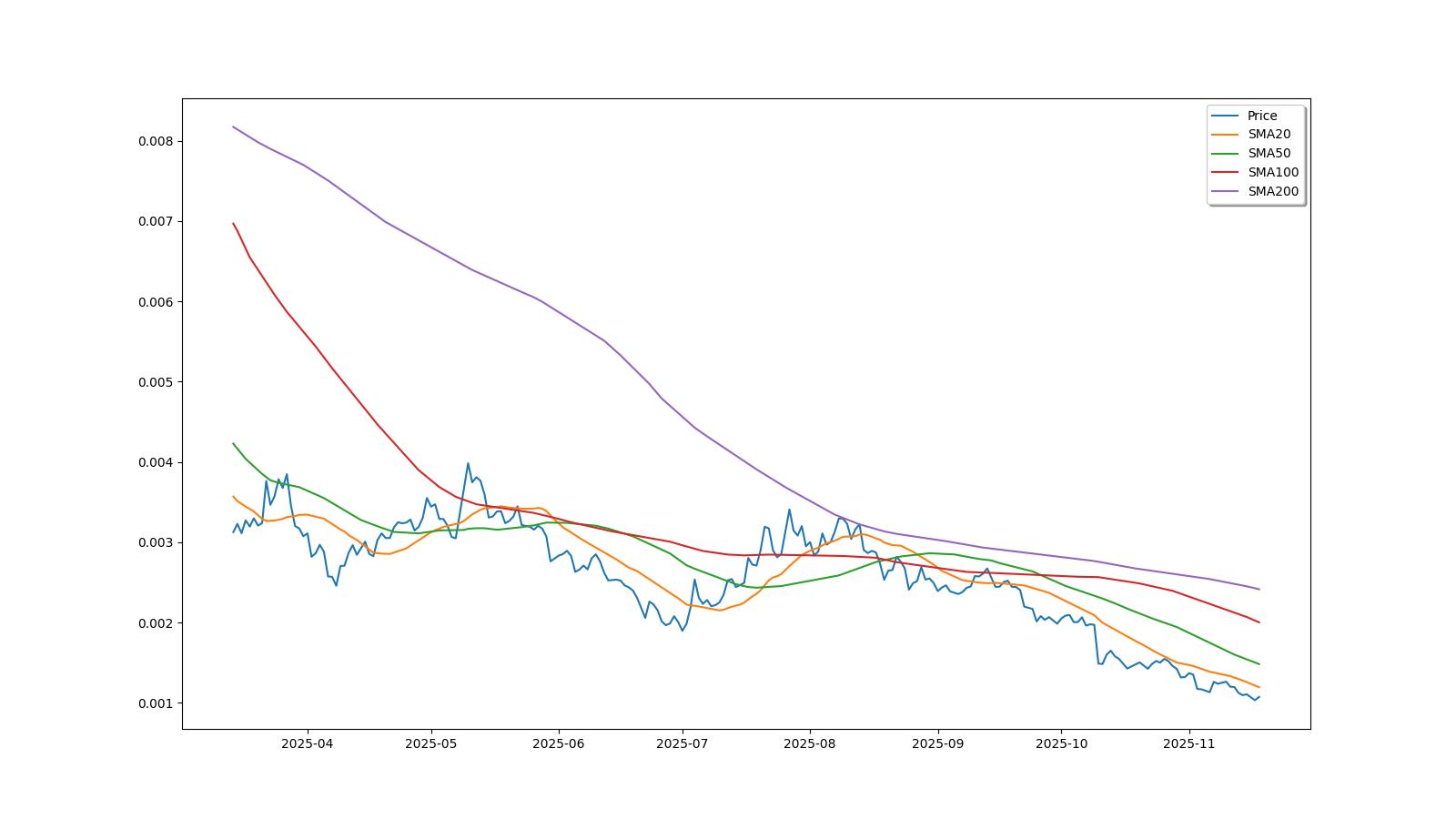 Blast Simple Moving Averages