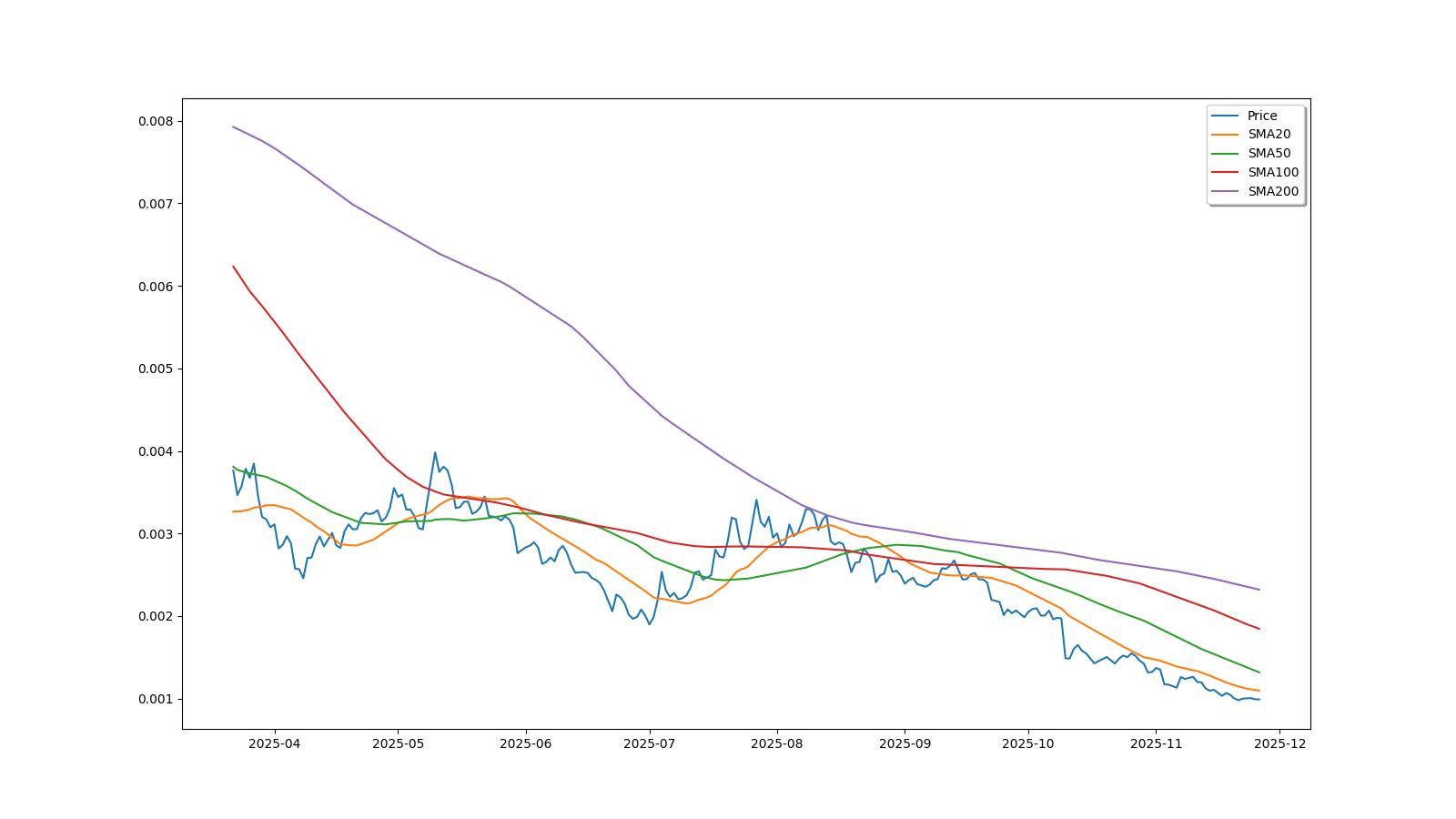 Blast Simple Moving Averages