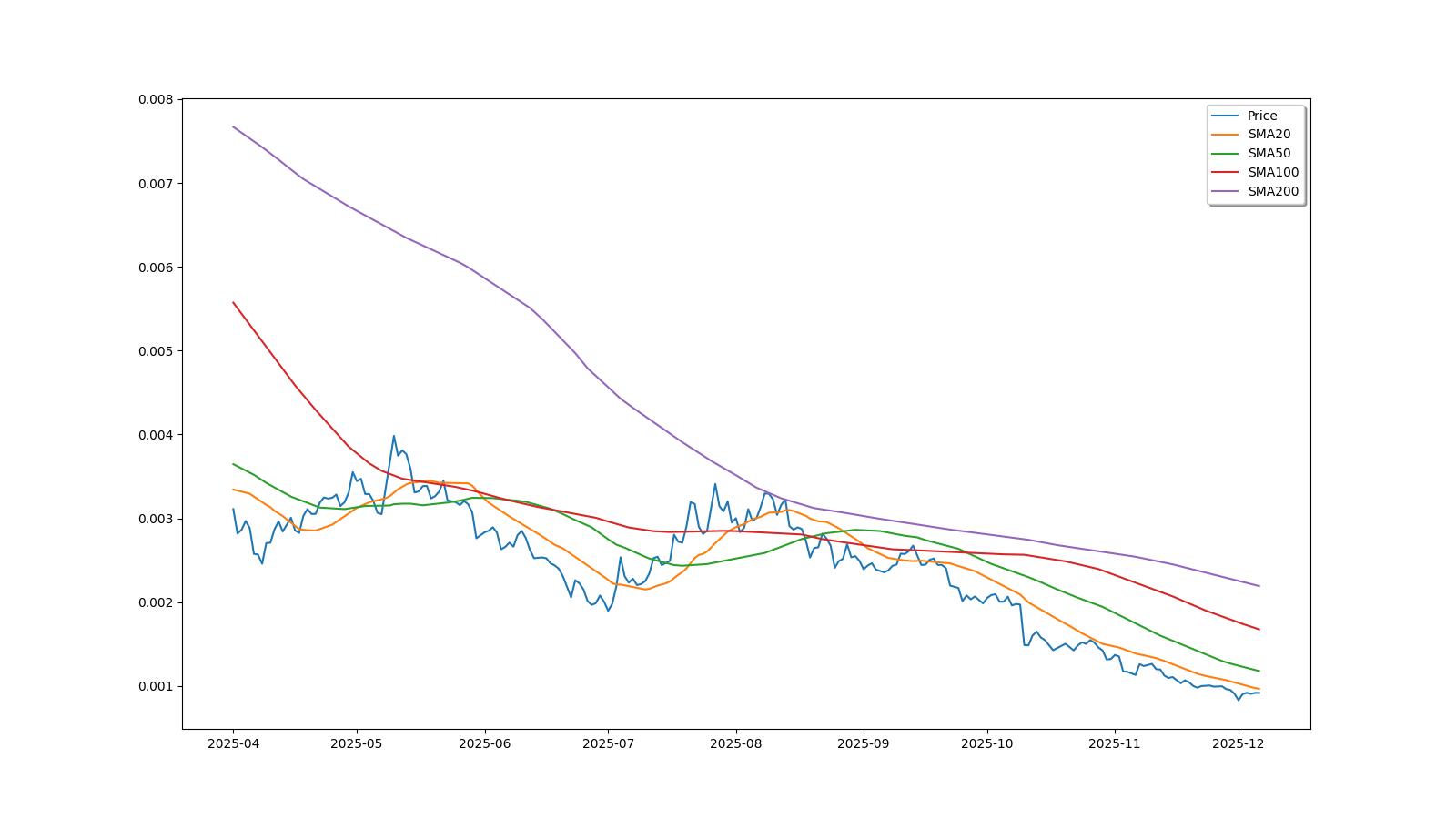 Blast Simple Moving Averages