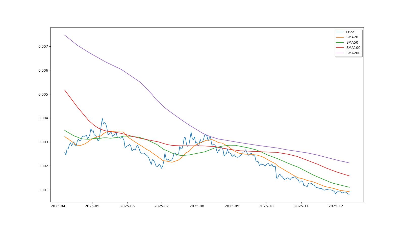 Blast Simple Moving Averages