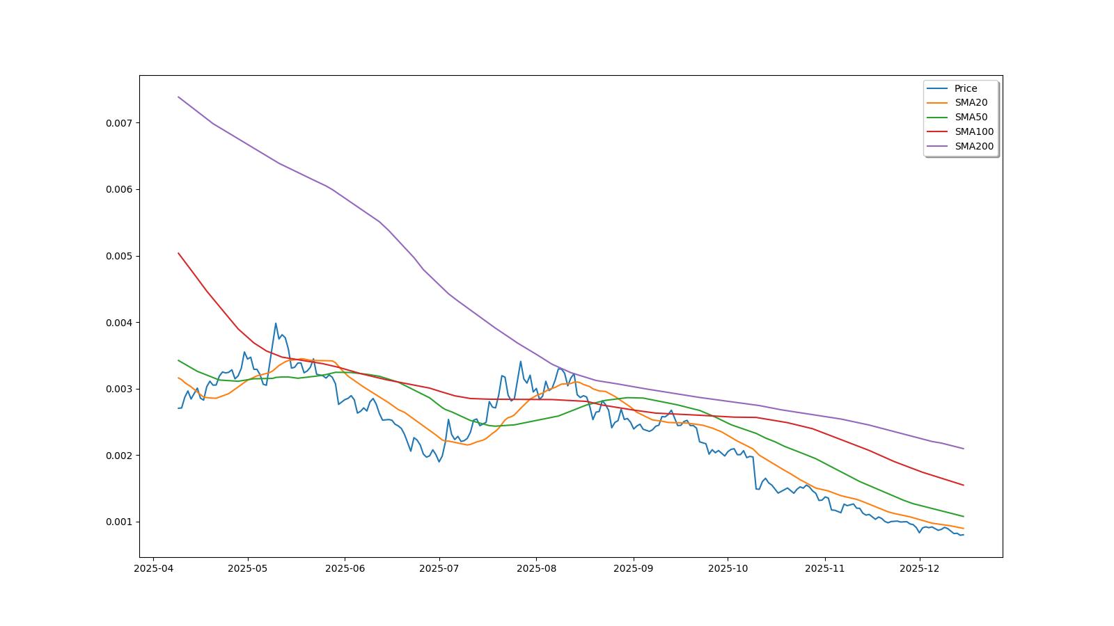Blast Simple Moving Averages