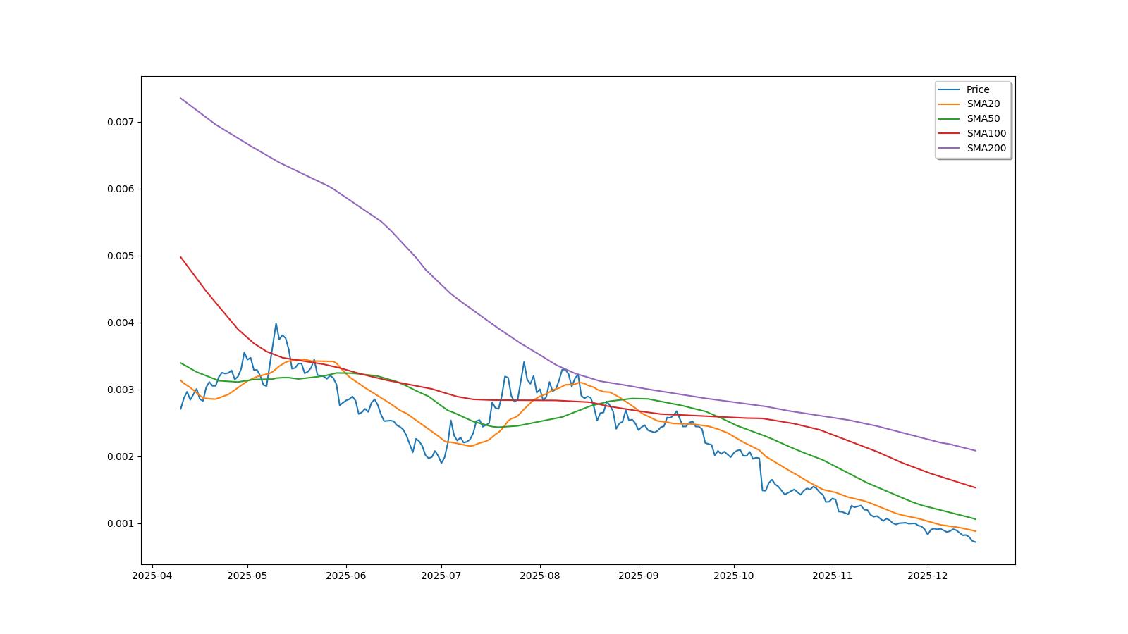 Blast Simple Moving Averages