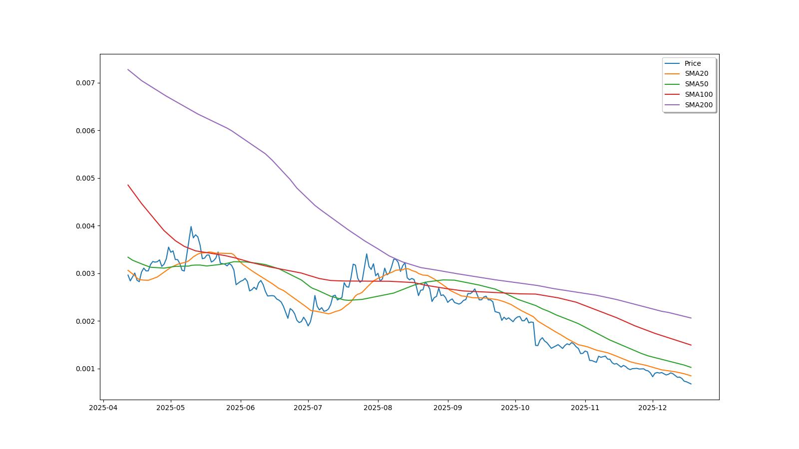 Blast Simple Moving Averages
