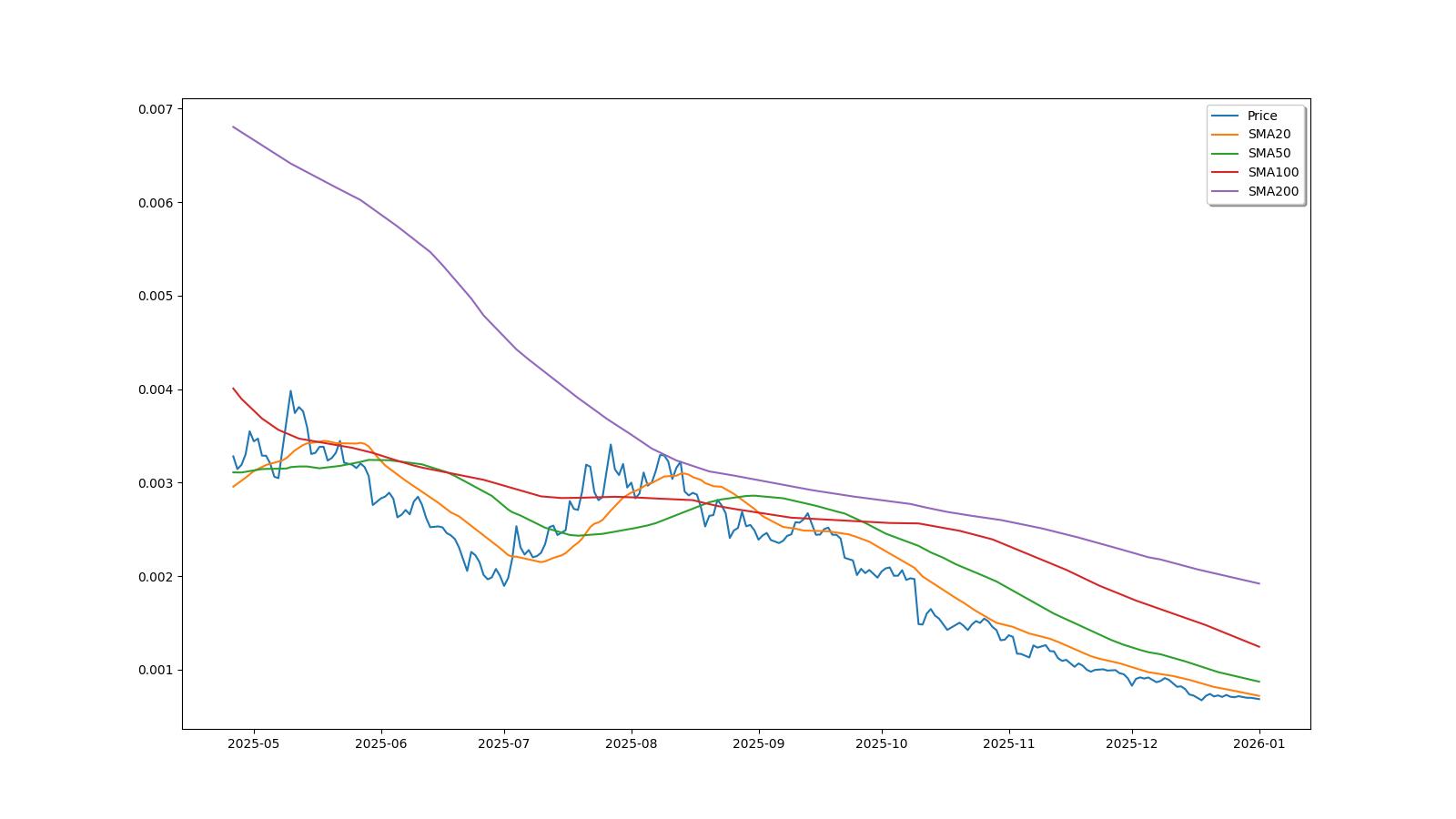 Blast Simple Moving Averages