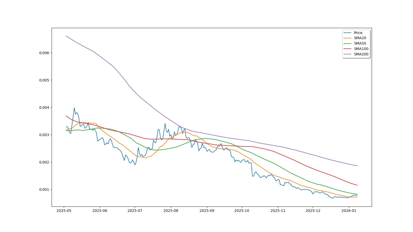 Blast Simple Moving Averages