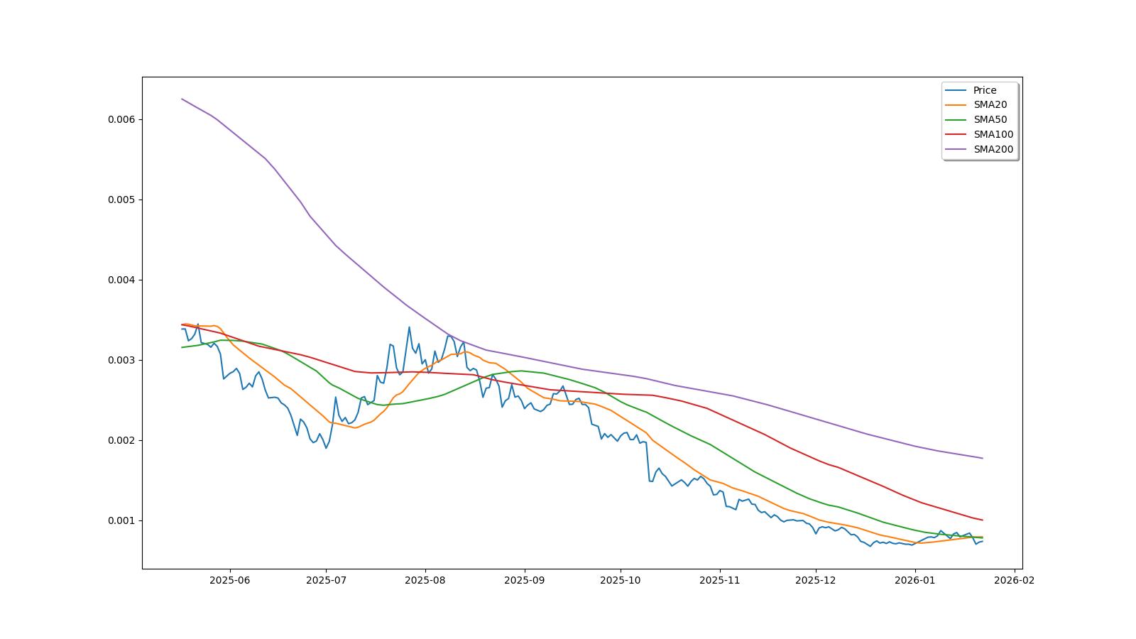 Blast Simple Moving Averages