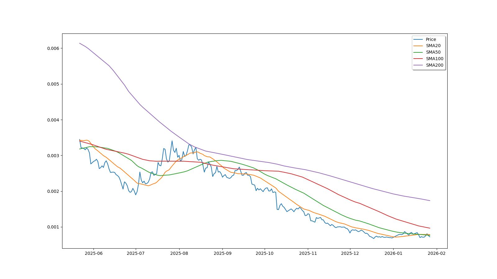 Blast Simple Moving Averages
