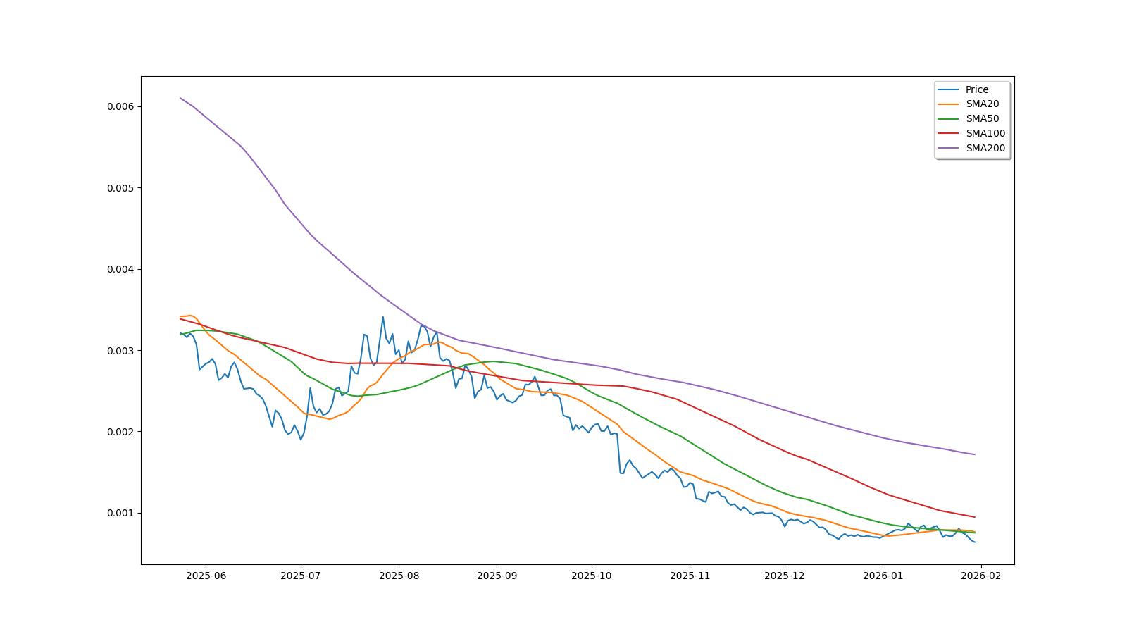 Blast Simple Moving Averages