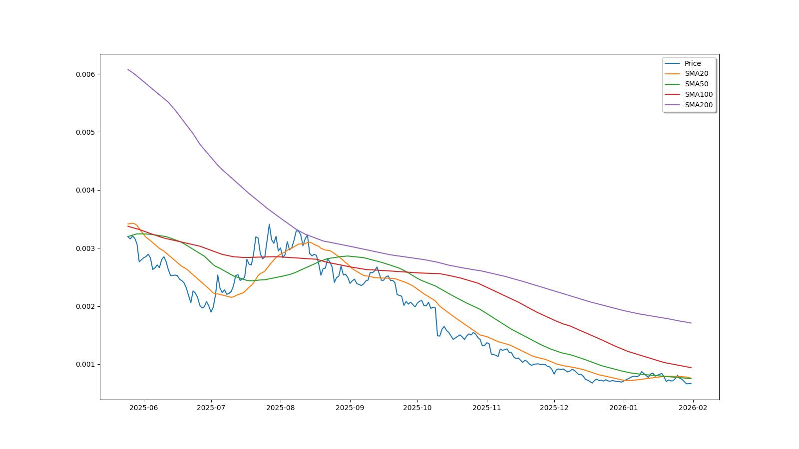 Blast Simple Moving Averages