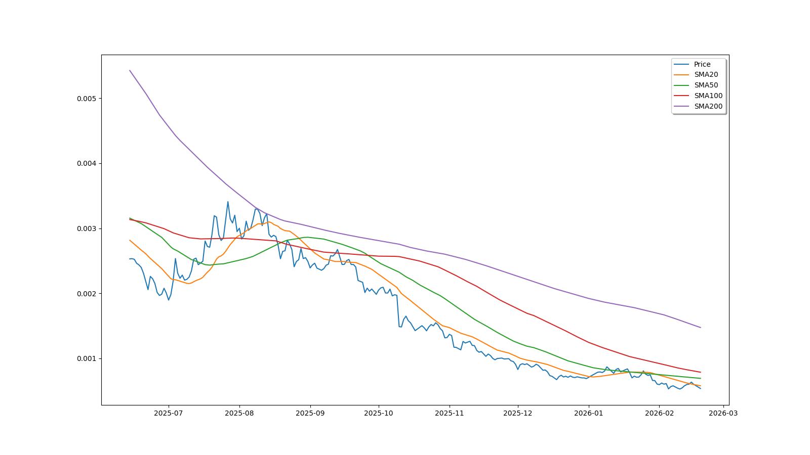 Blast Simple Moving Averages