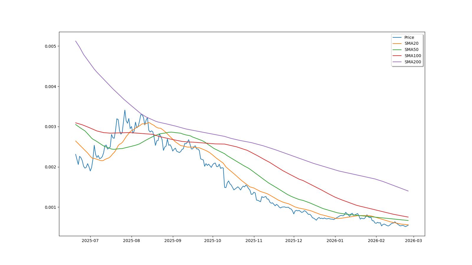 Blast Simple Moving Averages