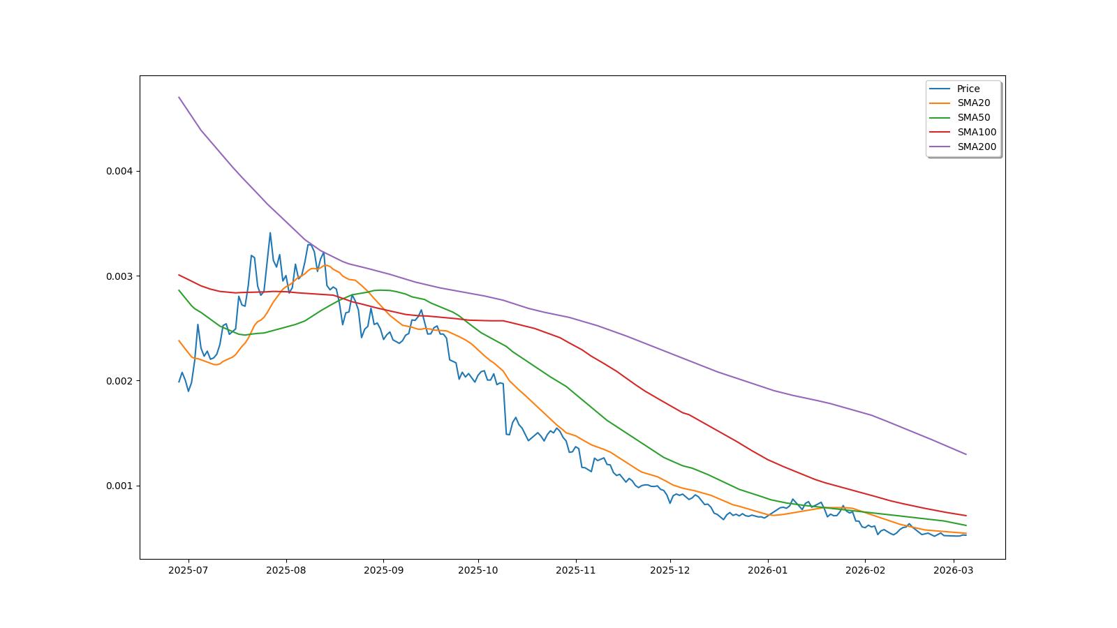 Blast Simple Moving Averages