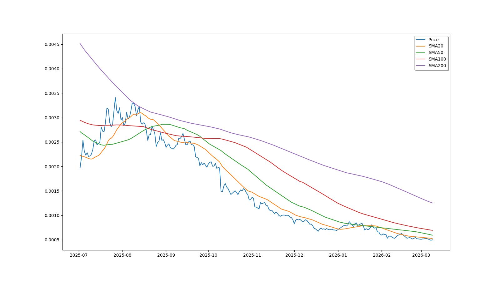 Blast Simple Moving Averages