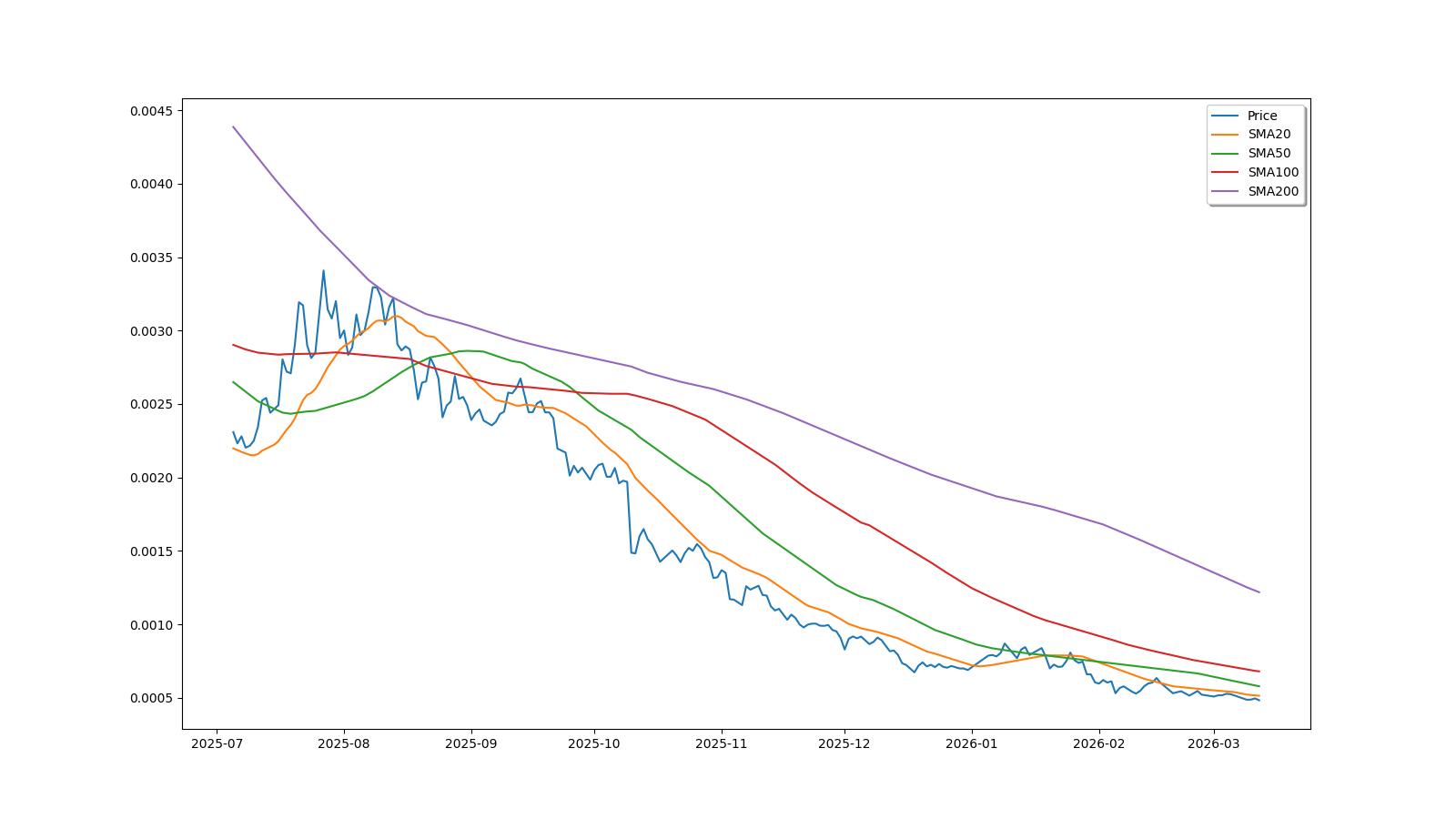 Blast Simple Moving Averages