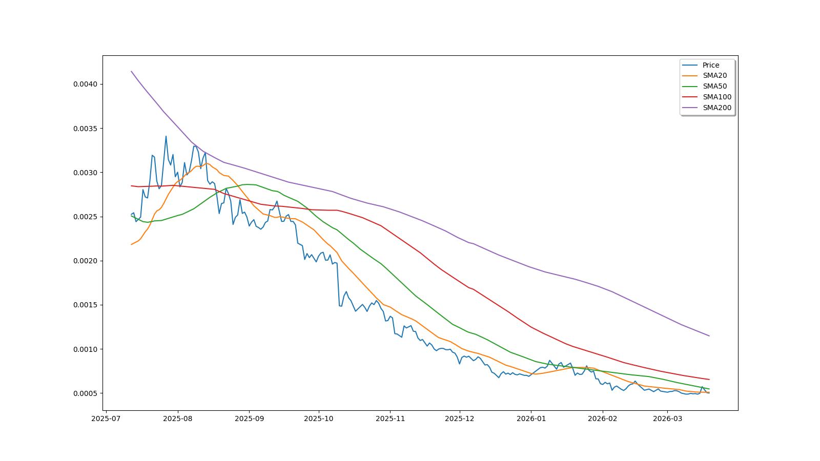 Blast Simple Moving Averages