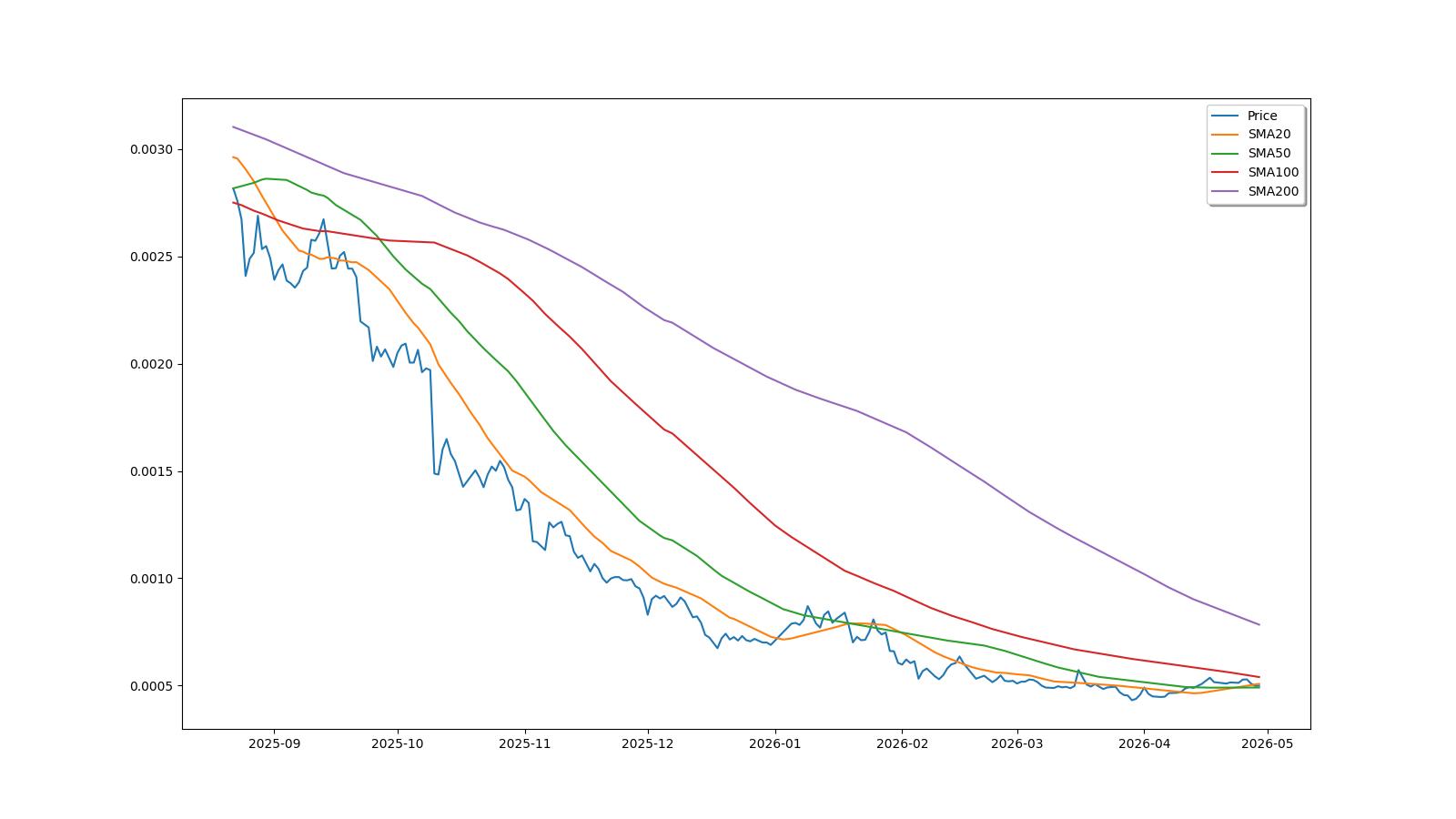 Blast Simple Moving Averages