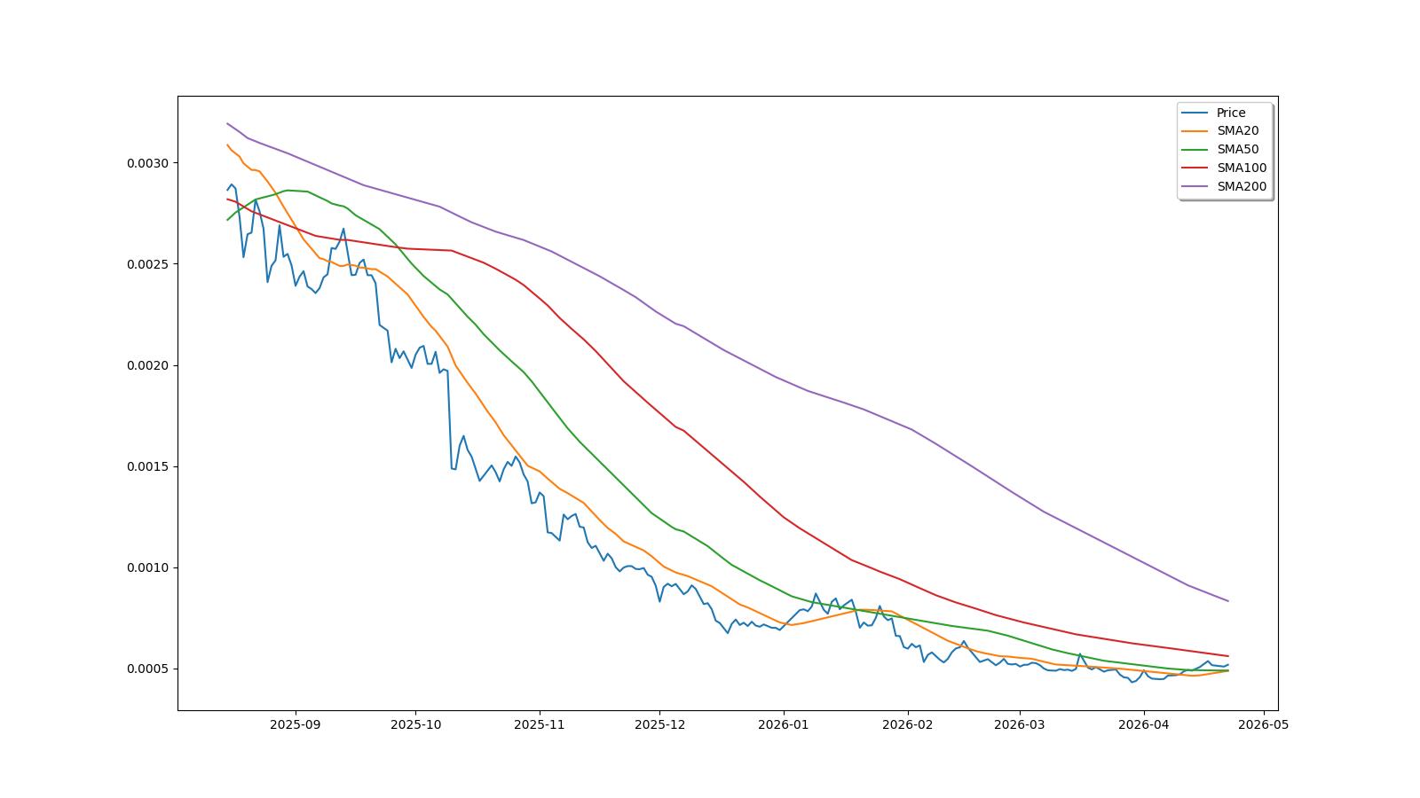 Blast Simple Moving Averages