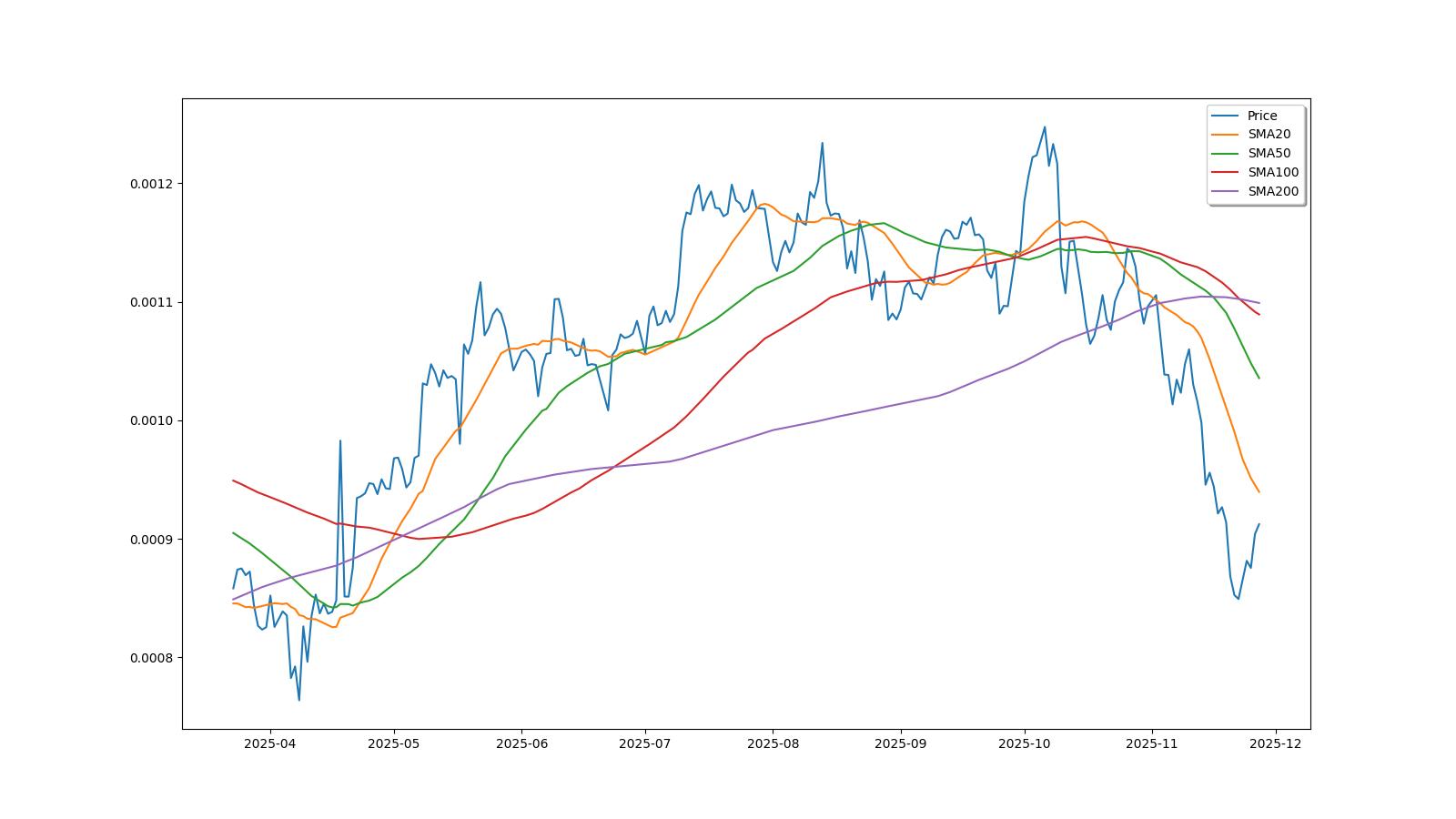 BlazerCoin Simple Moving Averages