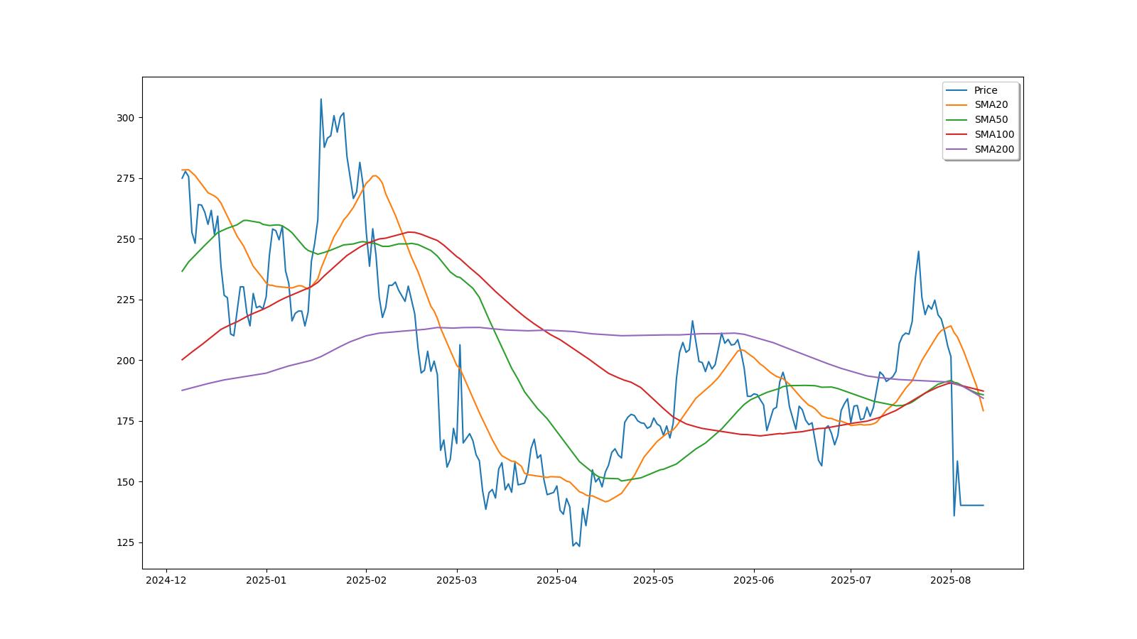 BlazeStake Staked SOL Simple Moving Averages