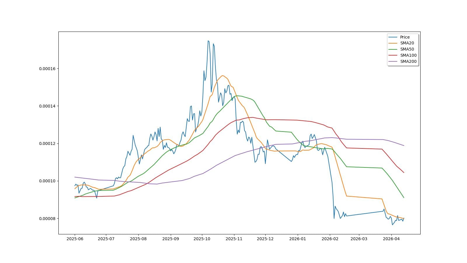 BlazeX Simple Moving Averages