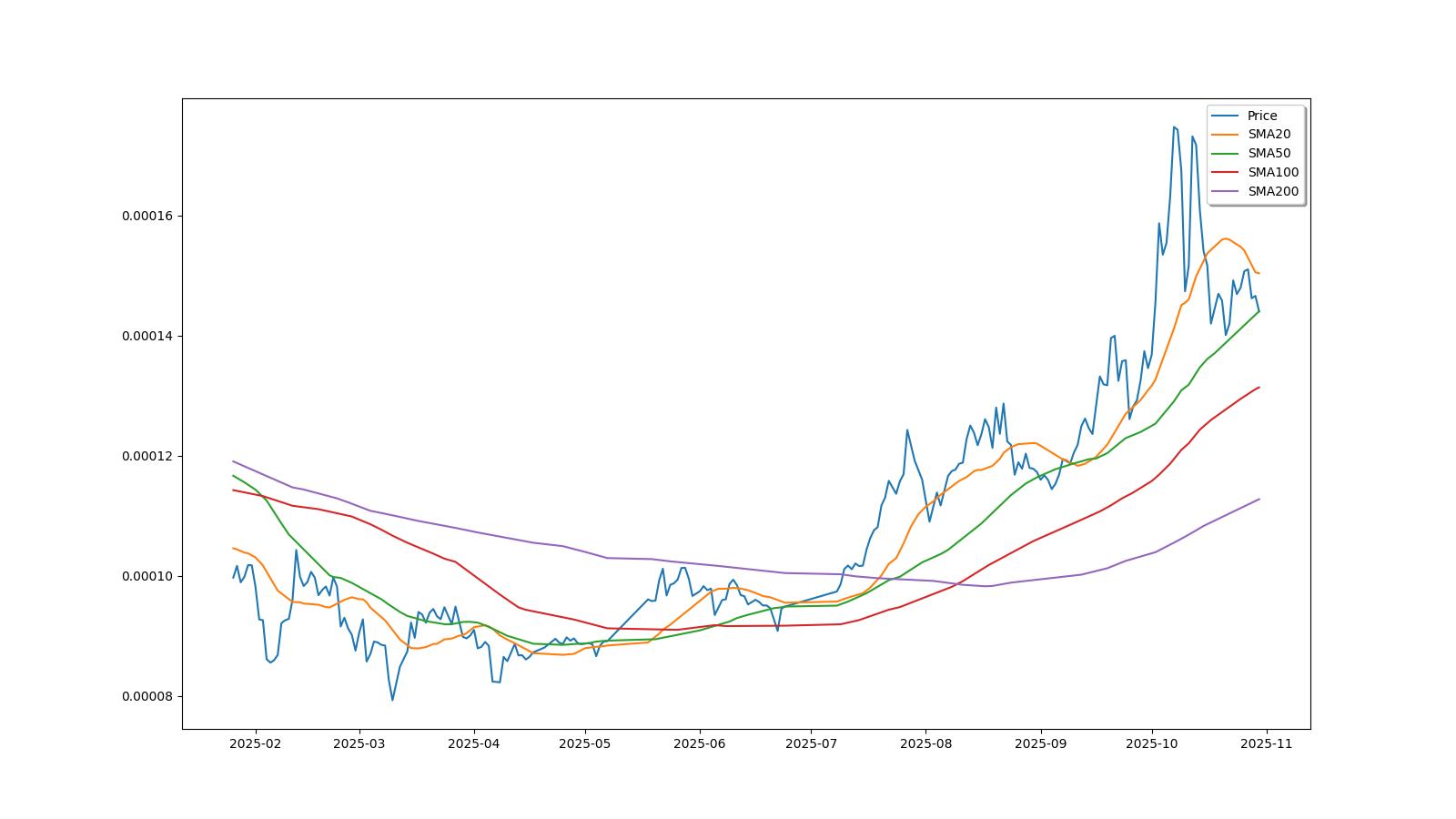 BlazeX Simple Moving Averages