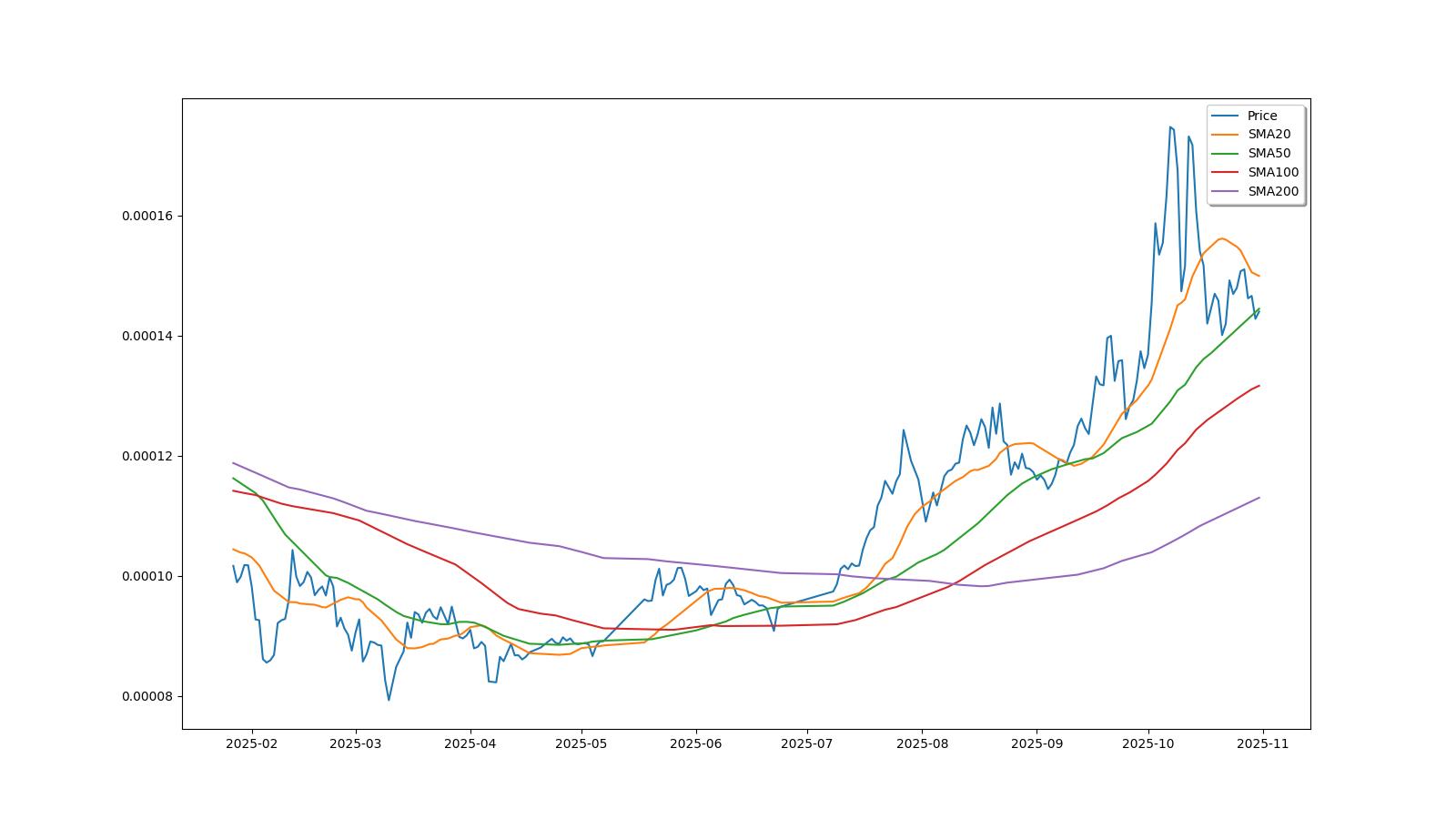 BlazeX Simple Moving Averages