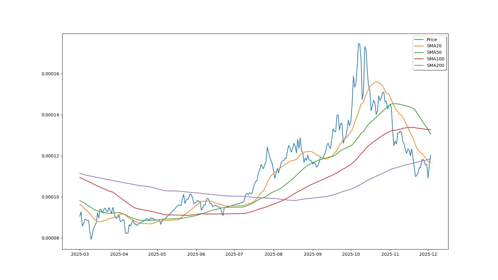 BlazeX Simple Moving Averages