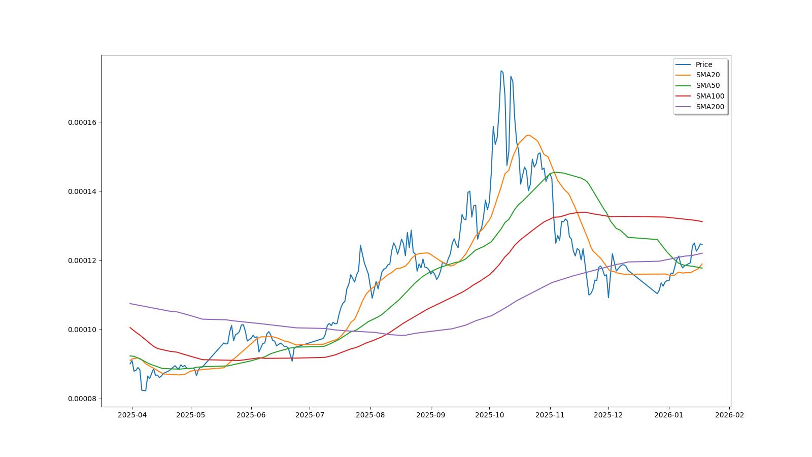 BlazeX Simple Moving Averages