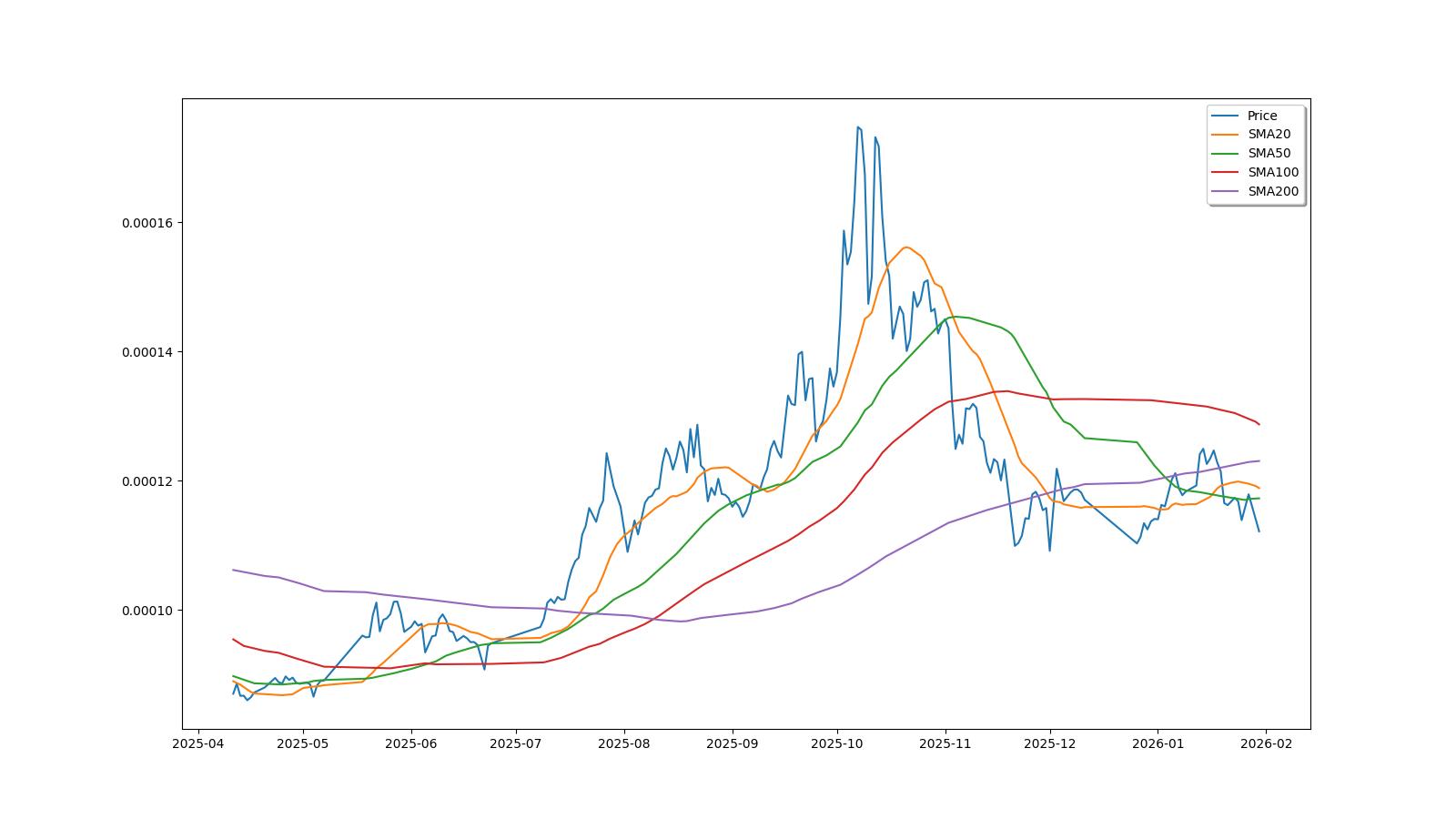 BlazeX Simple Moving Averages