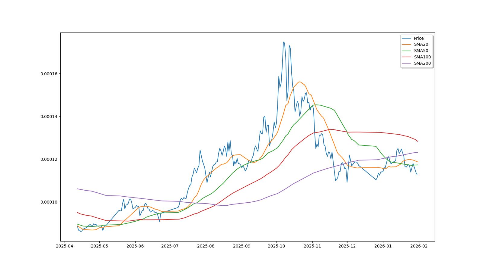BlazeX Simple Moving Averages