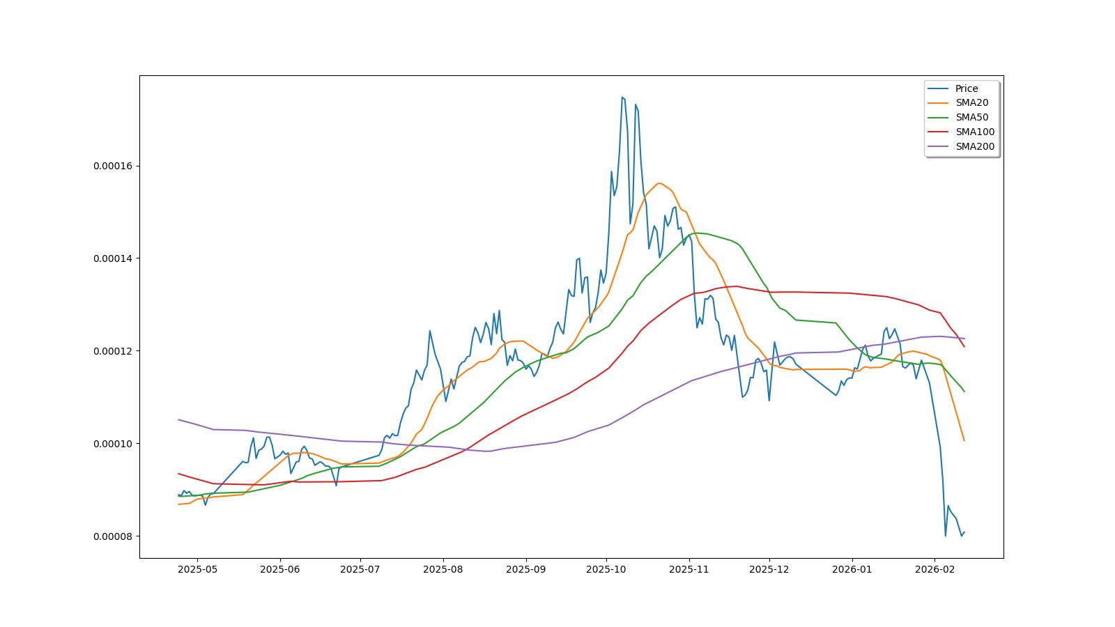 BlazeX Simple Moving Averages