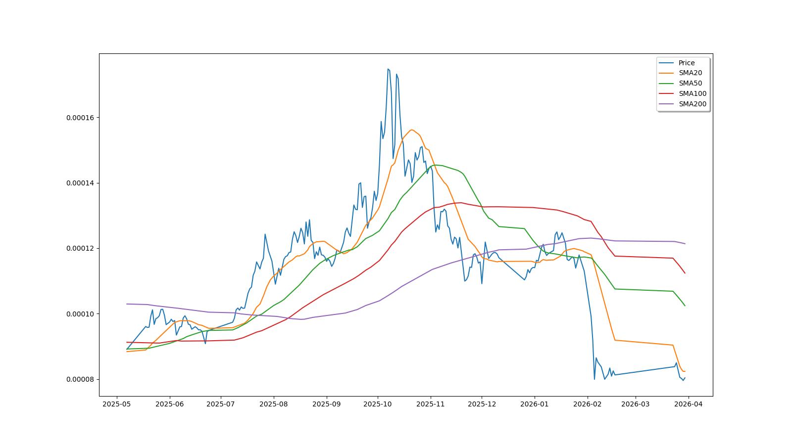 BlazeX Simple Moving Averages
