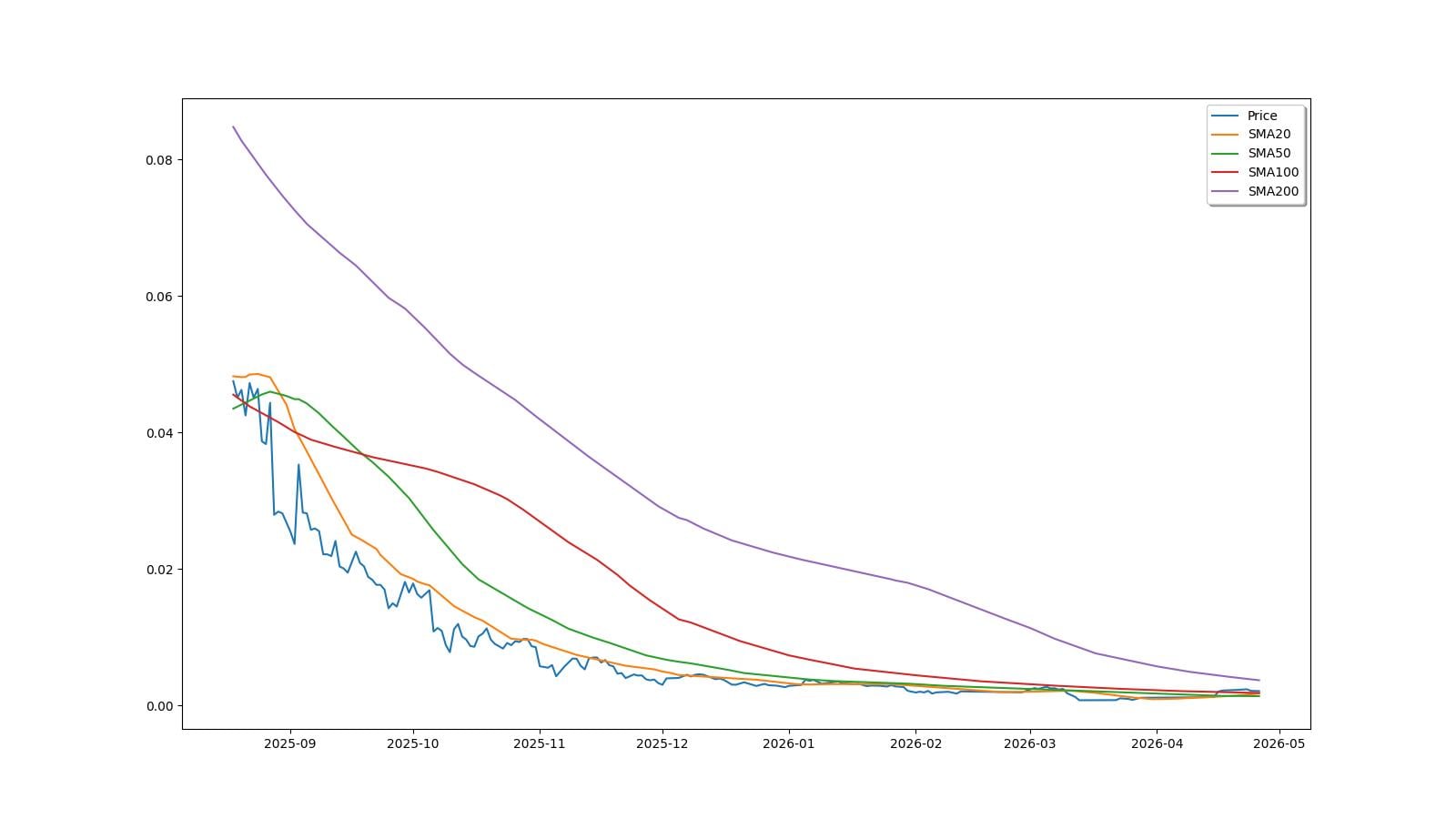Blendr Network Simple Moving Averages