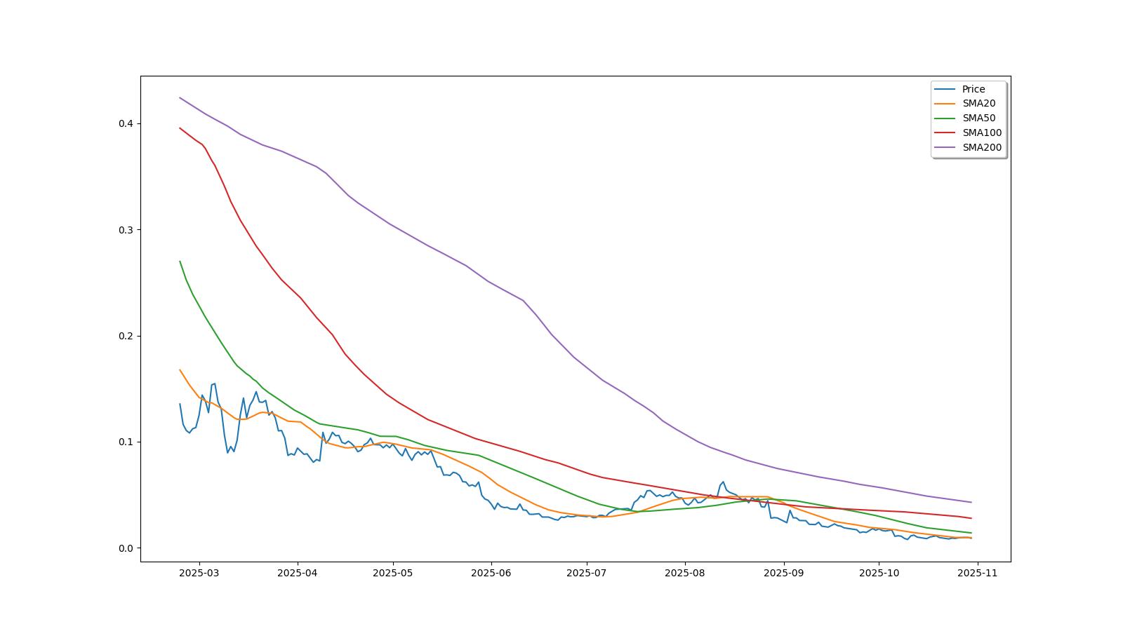 Blendr Network Simple Moving Averages